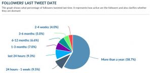 Twitter Followers Analysis of Nike and Adidas - FollowersAnalysis